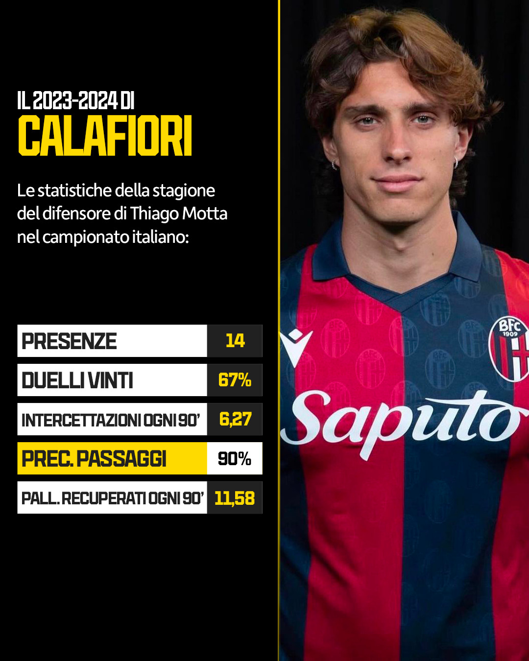 Se vi dicessimo che Calafiori è uno dei migliori centrali della Serie A?